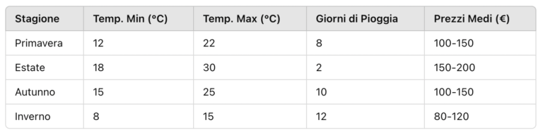 Quando visitare Lisbona: meteo, temperature e consigli pratici. Guida ...